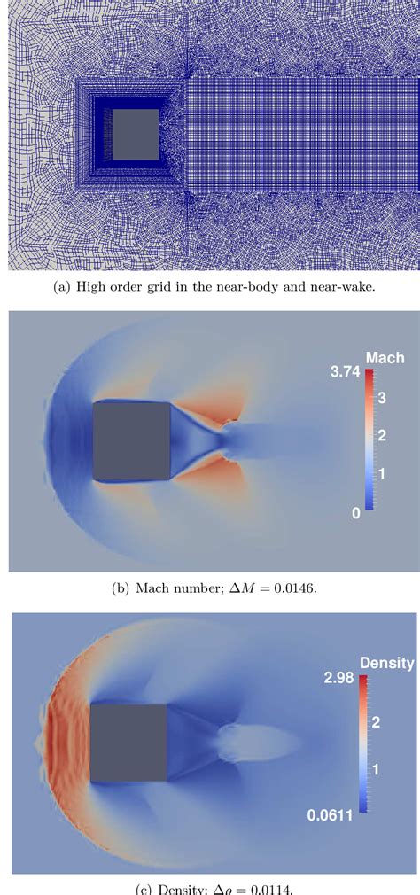 Unsteady Flow Past A 3d Square Cylinder At Re ∞ 10 4 And M ∞ 15 Download Scientific