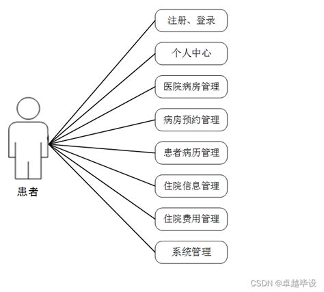 计算机毕设ssm病房管理系统设计与实现uilp19 独有（附源码） Csdn博客