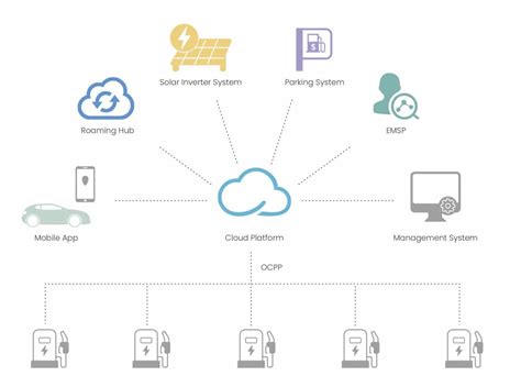 What Is Ocpp And Why Is It Important For Ev Charging