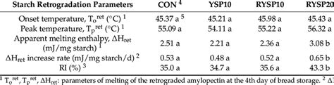 Starch Retrogradation Parameters Of Crumbs Of Wheat Breads Fortified Download Scientific