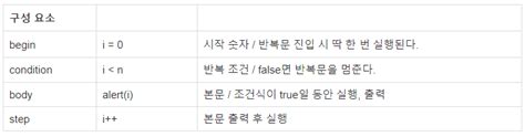 반복문 while문 for문 for break continue와 레이블