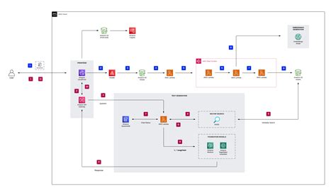 Harnessing The Power Of Enterprise Data With Generative AI Insights From Amazon Kendra