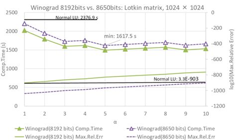 Computation Time And Relative Error Of 1024 × 1024 Lotkin Matrices