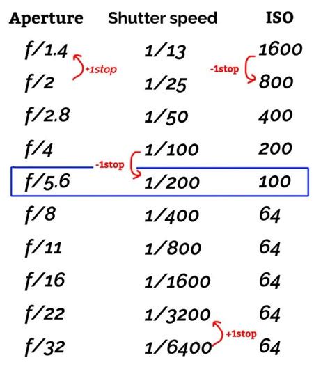 Exposure Maths Explained Using A Table Of Aperture Shutter Speed And Iso Values