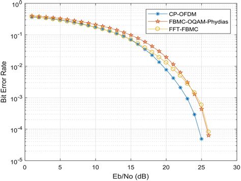 Ber Comparison Between Cp‐ofdm N 512 L 72 Fbmc Oqam‐phydias And