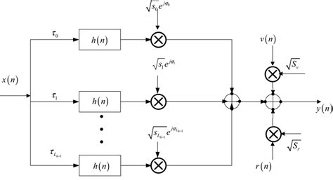 Ofdm Oqam System In Radio Frequency Interference Environment Download Scientific Diagram