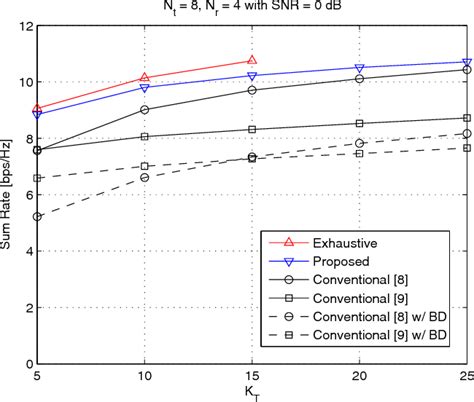 Figure 3 From Low Complexity Joint User And Mode Selection Algorithm