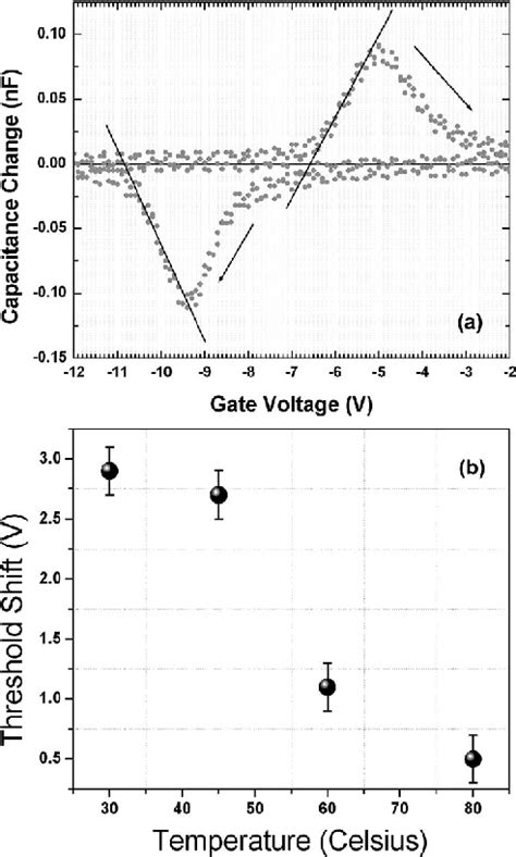 A Derivative Of The Small Signal Capacitance At 30 Bullet C Fig