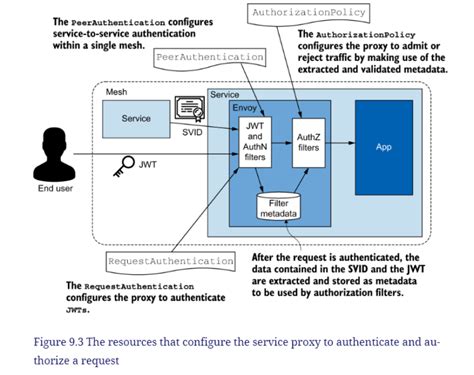 implementing zero trust security for cloud native applications with the istio service mesh