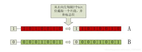 详解varint编码原理 Csdn博客