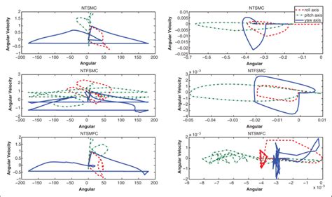 Attitude And Angular Velocity In The Phase Space Download Scientific Diagram