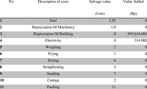 Salvage Value And Value Added Of Model Download Table