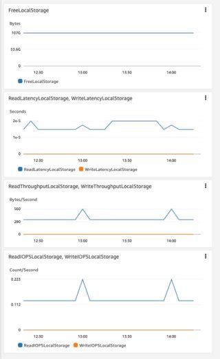 アップデート Rds 最適化読み込みoptimized Readsがリリースされました Developersio