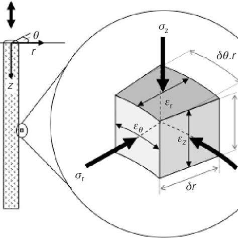 Schematic Diagram Of Soil Element Adjacent To The Pile Shaft Download Scientific Diagram