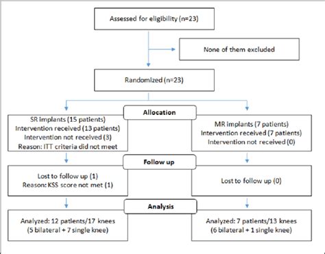 Evaluation Of Knee Kinematics In Single Radius Versus Multi Radii Total