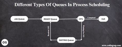 The Essentials Of Process Scheduling In Operating System Codingzap