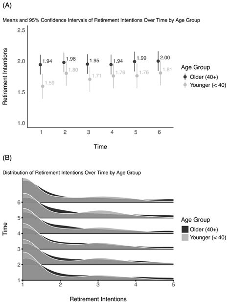 Graphical Representation Of Means And 95 Confidence Intervals Of