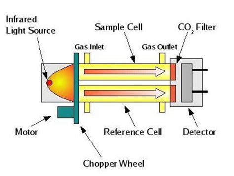 Working Principle Of NDIR Gas Analyzer Download Scientific Diagram