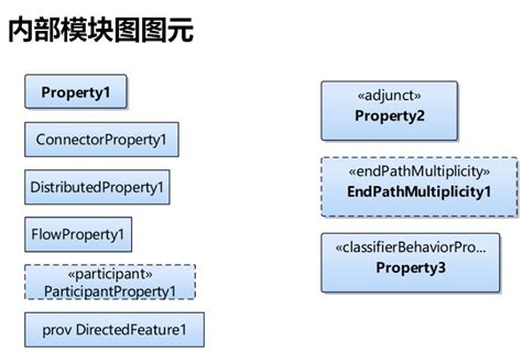系统建模语言sysml——内部模块图 建模者