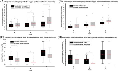 Frequency Of Auto‐triggering And Ineffective‐triggering Under Two
