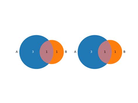 Euler Diagrams Matplotlib Set Diagrams 0 2 0 Documentation