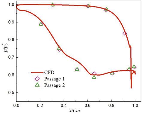 Comparison Of Numerical Result With Experimental Data Download Scientific Diagram