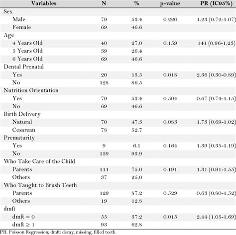 Multiple Poisson Regression Analysis Between Malocclusions And Download Scientific Diagram