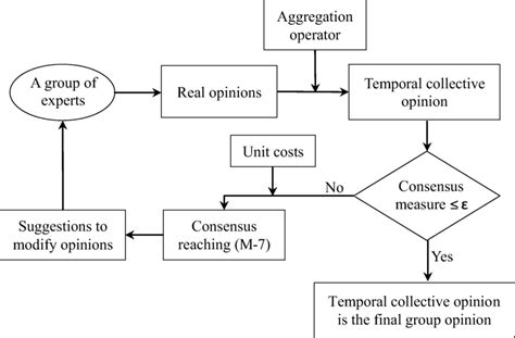 the process of the quadratic cost consensus methods under aggregation