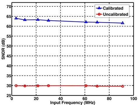 Measured Sndr Versus Input Frequency With And Without Calibration At F