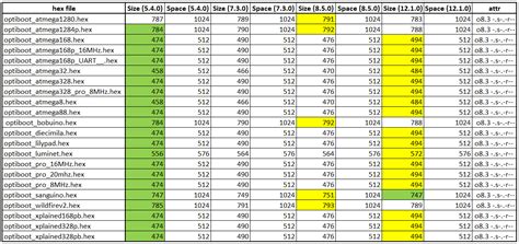 m328pb source compiles fine but bootloader does not work · issue 360 · optiboot optiboot · github