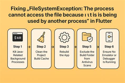 Fixing “filesystemexception The Process Cannot Access The File Because