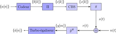 Figure 2 From Étude Dun émetteur Récepteur Faster Than Nyquist De Faible Complexité Pour Les