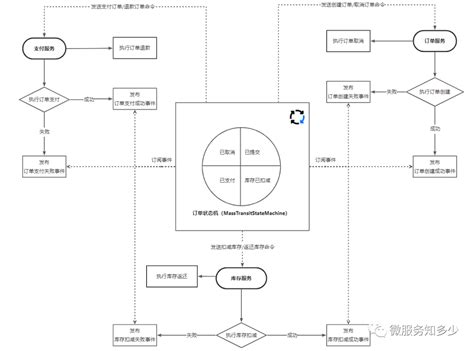 MassTransit 基于StateMachine实现Saga编排式分布式事务 极客之音