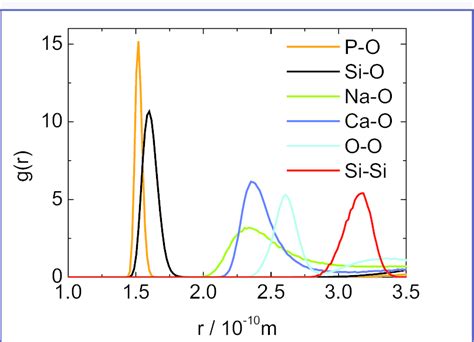 Radial Distribution Functions Relative To The Oxygen Ion Download
