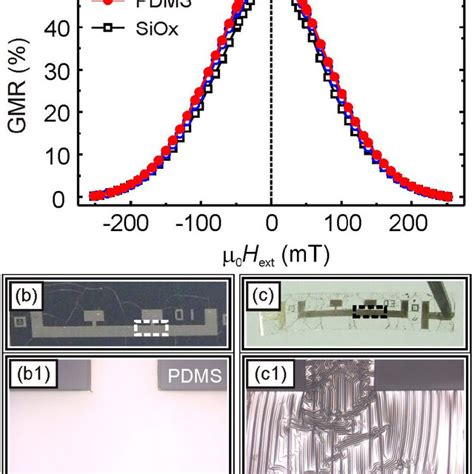 characterization of gmr multilayers on pdms a gmr curves of