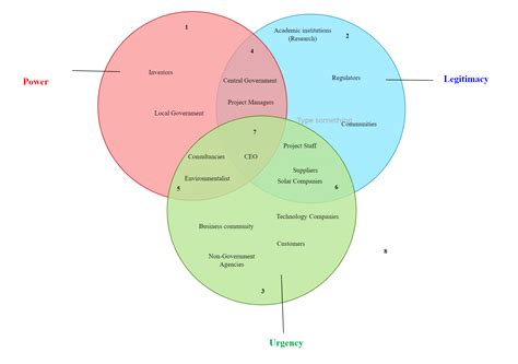 Stakeholder Salience Model Venn Diagram