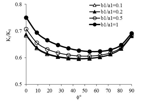 The Normalized Sif Distribution Along The Crack Front For A