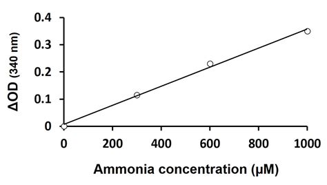 Ammonia Ammonium Assay Kit Colorimetric Arg82135 Arigo Biolaboratories