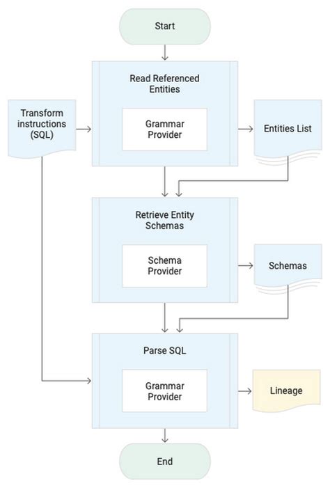 Gcp Architecting A Data Lineage System For Bigquery Cloud Bites From The Grill