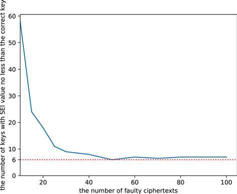 The Simulation Of The Statistical Fault Attack On T‐128 Download Scientific Diagram