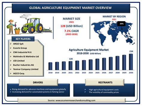 Agriculture Equipment Market Size And Share Forecast Report 2030 Acumen Research And Consulting