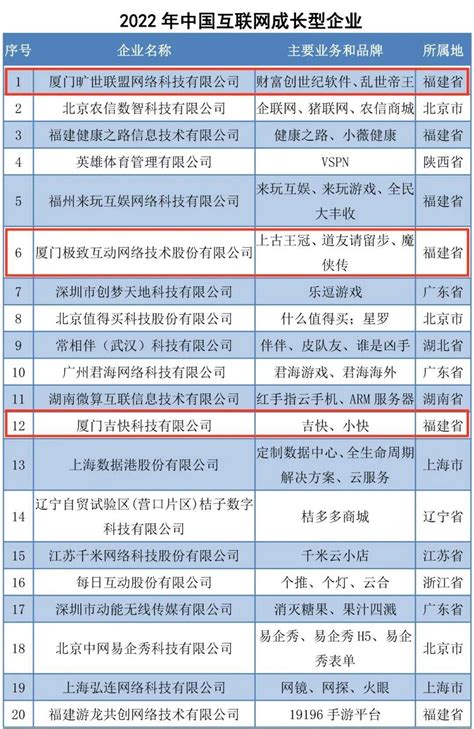 厦门火炬高新区互联网企业获行业认可 综合 中国 实力