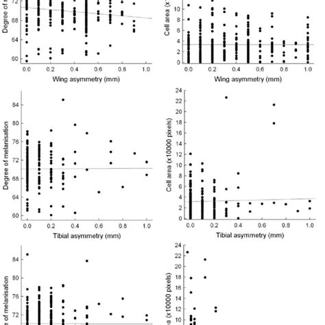 Relationship Between Measures Of Fluctuating Asymmetry Absolute