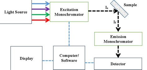 Spectrophotometer Block Diagram