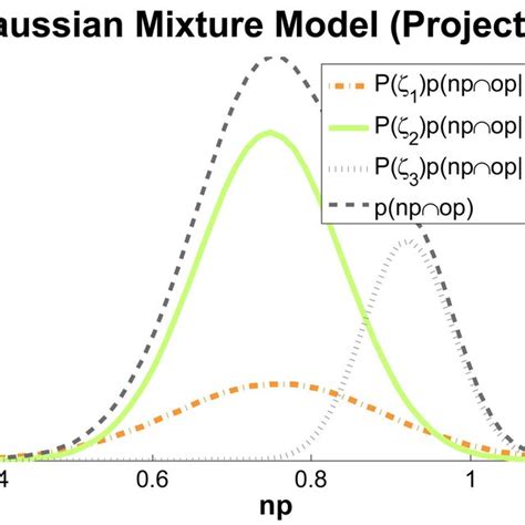 A Two Dimensional Gmm Based On Np And Op Using Three Gaussian