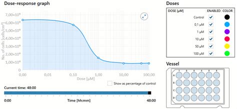 Kinetic Dose Response Assay Holomonitor® Live Cell Assay Phi