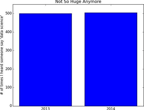 non misleading y axis