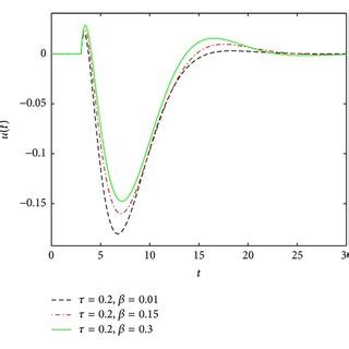 The Control Inputs For Different Input Delays With A Fixed State Delay Download Scientific
