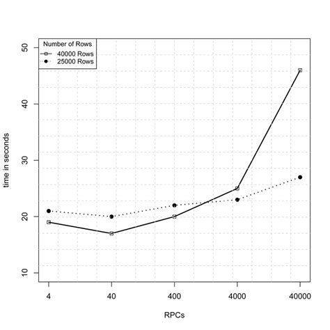 Performance Based On Rpcs Download Scientific Diagram