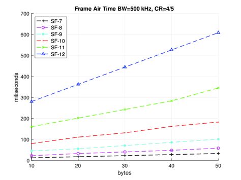 Lora Frame Air Time Comparison For Cr 4 5 Bw 250 Khz Download Scientific Diagram